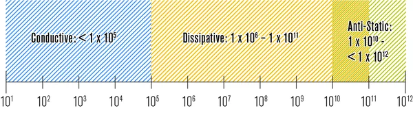 What types of ESD Foam does OSAAP offer?